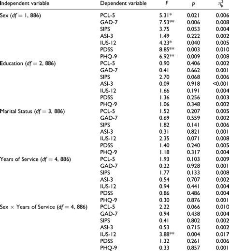 Multivariate Analysis Of Variance Results Download Scientific Diagram