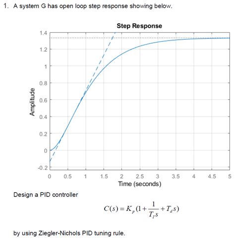 Solved 1 A System G Has Open Loop Step Response Showing
