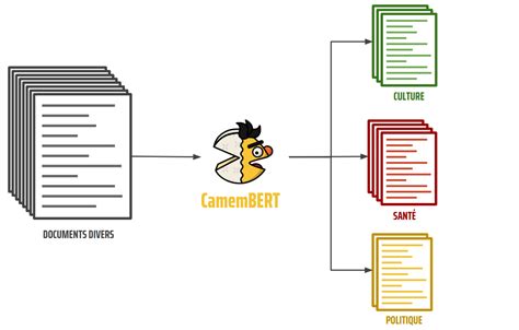 Mettez En Place Une Classification De Texte Performante Grâce à Un Camembert