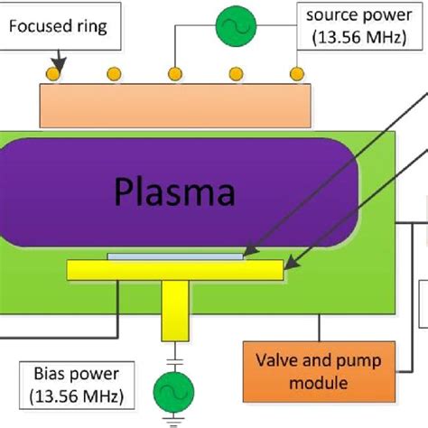 Etch Rate As A Function Of Bias Power Via Diameter 30 μm Download Scientific Diagram