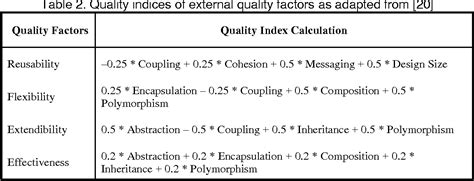 Table 2 From An Empirical Assessment Of Refactoring Impact On Software Quality Using A