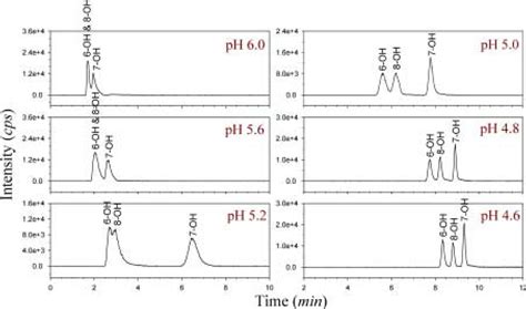 Effect Of Mobile Phase Ph On The Separation Of 6 7 And Download Scientific Diagram