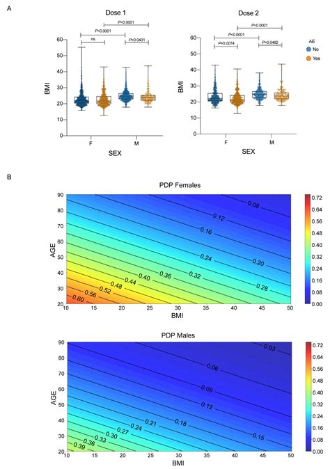Vaccines Free Full Text Adverse Events To Comirnaty Vaccine Are Linked To Sex Age And Bmi