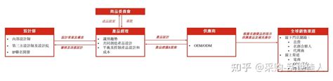 供应链典型案例分析 名创优品 以供应链能力为护城河实现战略目标 知乎