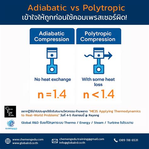 ความรู้พื้นฐาน Adiabatic Vs Polytropic วุฒิวิศวกรเครื่องกล ให้คำ