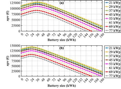 Figure 1 From Profitability Of Building Integrated Pvs Enhanced By Storage And Load Management