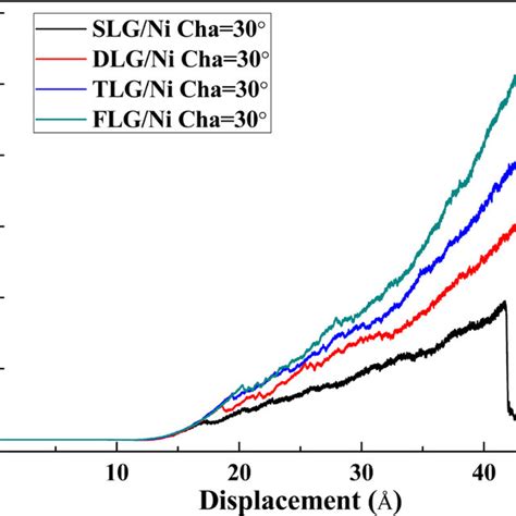 Loaddisplacement Curves From Atomistic Simulations Of Single Layer Download Scientific Diagram