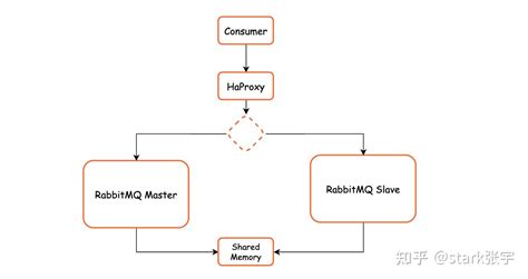 消息队列中间件 Rabbitmq消息的持久化、确认机制、死信队列 知乎