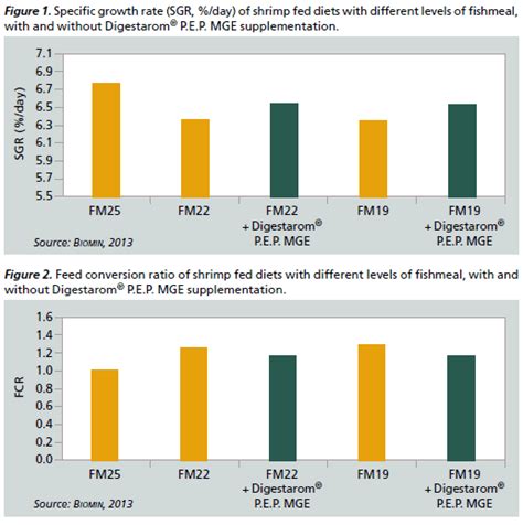 Phytogenics A Nutrient Sparing Tool For Efficient Aquafeeds The Fish