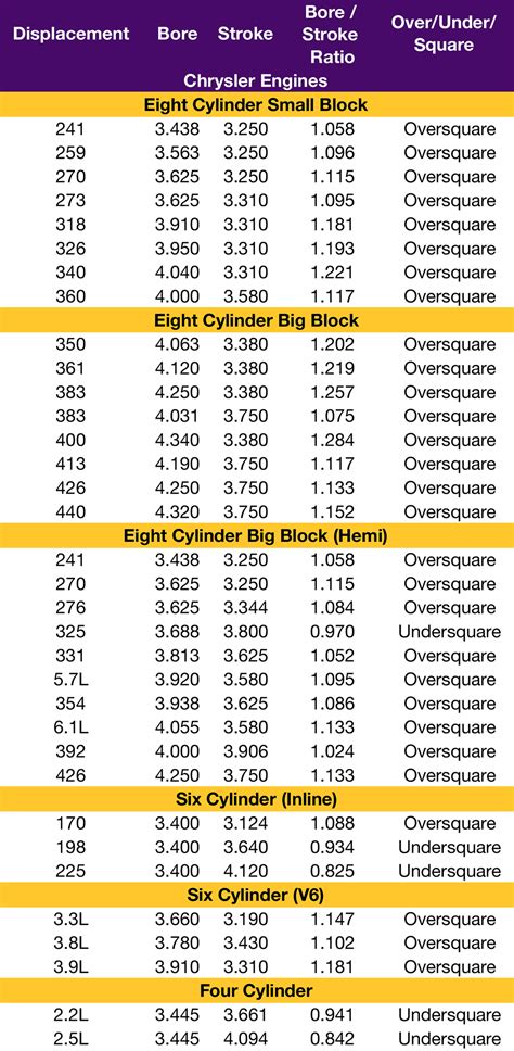 V8 Engine Bore And Stroke Chart At Jeremy Sanchez Blog