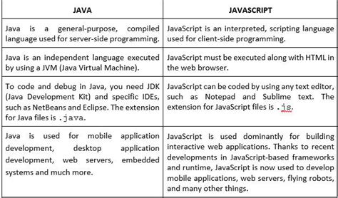 تفاوت جاوا و جاوا اسکریپت