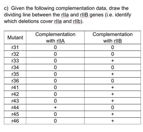 Solved C Given The Following Complementation Data Draw The