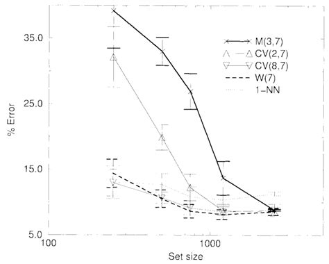 Error Rate Of Different Editing Algorithms For A Two Spiral Problem Download Scientific Diagram