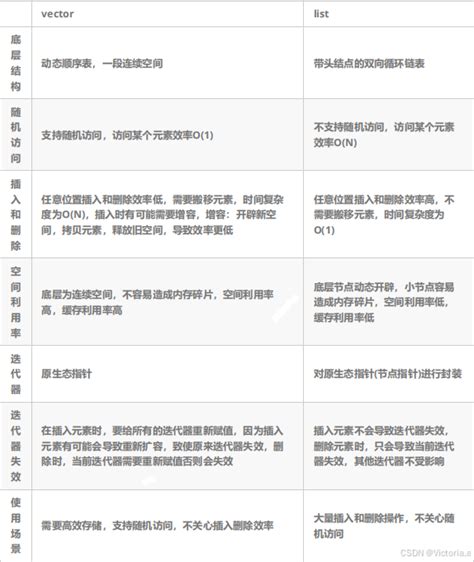 List容器（详解）list中erase的原理 Csdn博客