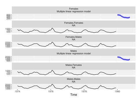 Forecast V7 And Ggplot2 Graphics Rob J Hyndman