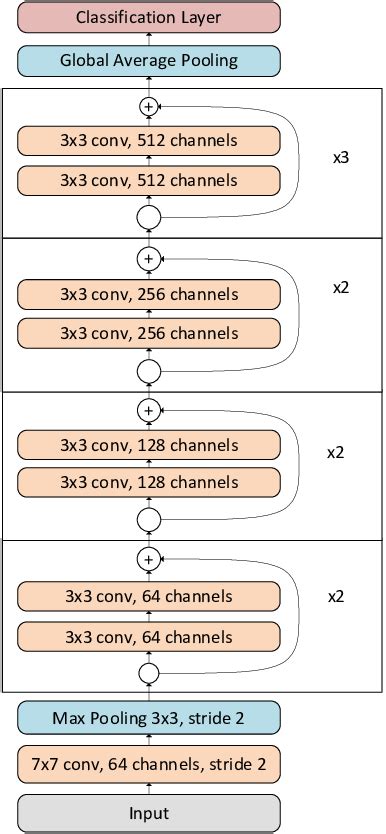 Resnet18 Architecture Model 41 Download Scientific Diagram