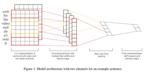 【深度学习】textcnn论文与原理 Csdn博客