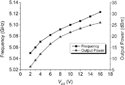 Figure 8 From Design Of An Oscillator With Low Phase Noise And Medium Output Power In A 025 µm
