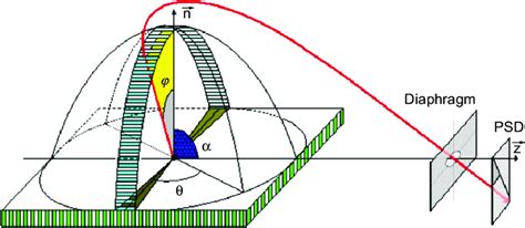 Schematic Of Angular Measurements Download Scientific Diagram