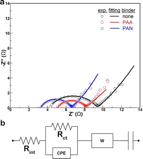 A Eis Spectra Of Cells Constructed With Various Cathodes B The Download Scientific Diagram