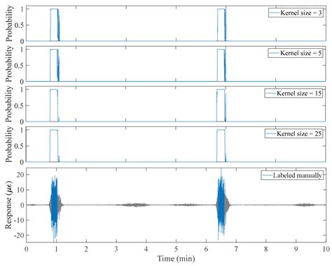 Adaptive Vibration Monitoring Of Railway Track Structures Using The Uwfbg By The Identification