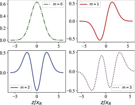 Example Of Hermite Gaussian Mode Profiles For M 0 1 2 3 The Download Scientific Diagram