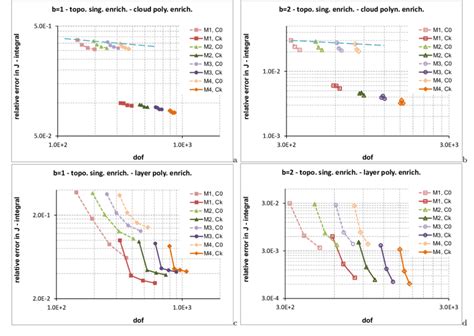 Evolution Of The Relative Error In The J Integral In Case Of Localized Download Scientific