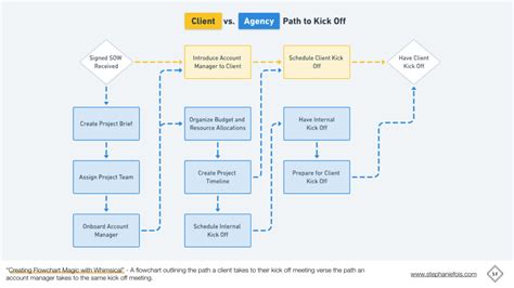 Whimsical Flowchart Whimsical Solutions Web Flowchart Example