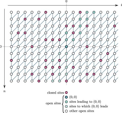 The Oriented Site Percolation Model Download Scientific Diagram