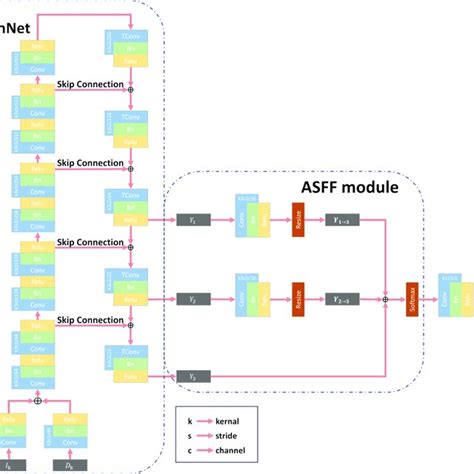 The Network Architecture Of Depthnet Where Conv Means Convolution Download Scientific Diagram