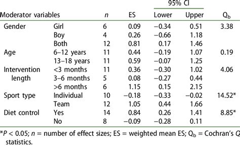 Effect Sizes By Moderator Variables In The Meta Analysis Download