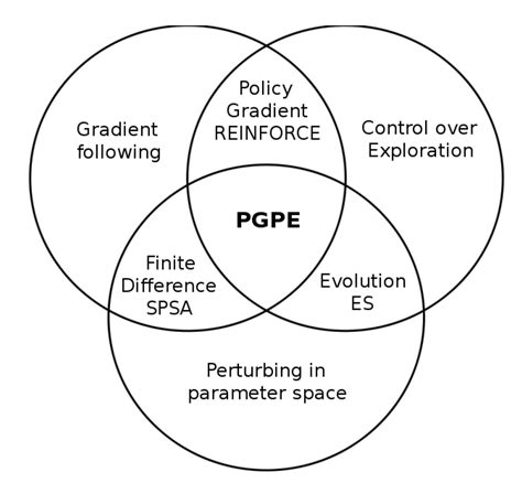 Training Neuroevolution Rl Agent With Policy Gradients With Parameter