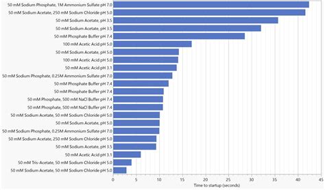 Evaluation Of The Design Development And Performance Of A Mass Flow Based Open Source Buffer