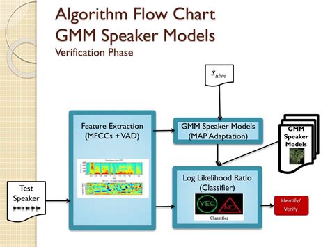 Ppt A Text Independent Speaker Recognition System Powerpoint Presentation Id1562961
