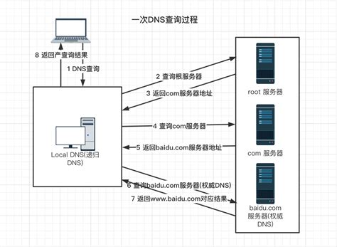 一次dns查询 Wenhws Blog