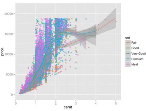 Python 3x How To Plot A Polynomial Model Of Multiple Categories On A