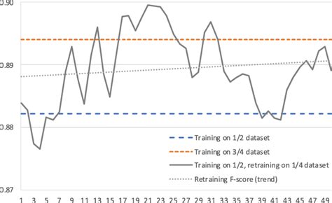 Retrained Model Accuracy Over 50 Retraining Steps For The Italian Dataset Download Scientific