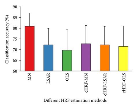 bars show the classification accuracies of the different hrf estimation download scientific