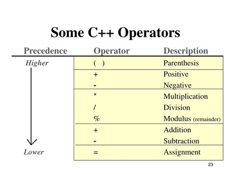 Ppt Chapter 3 Numeric Types Expressions And Output Powerpoint