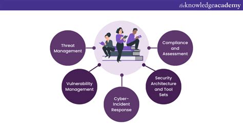 Comptia Cysa Exam Everything You Need To Know