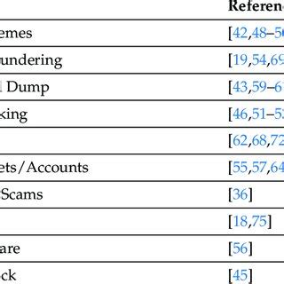Types Of Scams And Their References Download Scientific Diagram