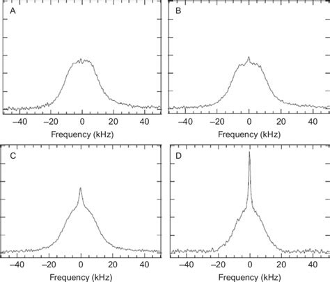 7 Li Nmr Line Shapes Of Different 1 À Xli 2 Oxb 2 O 3 Composites At Download Scientific