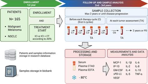 Sex Related Differences In Serum Biomarker Levels Predict The Activity