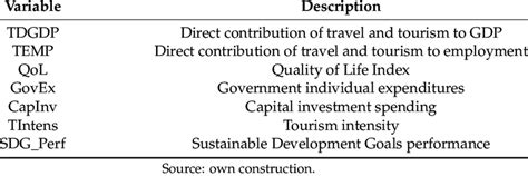 Selected Variables For The Analysis Download Scientific Diagram
