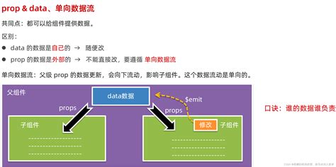 Vue学习笔记三（组件间通信）vue 向组件发送消息 Csdn博客