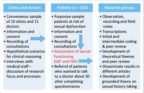 Assessment Of Sexual Dysfunction As Part Of The Broader Study Download Scientific Diagram