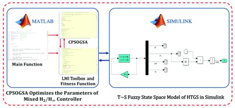 schematic view of matlab simulink based htgs problem download