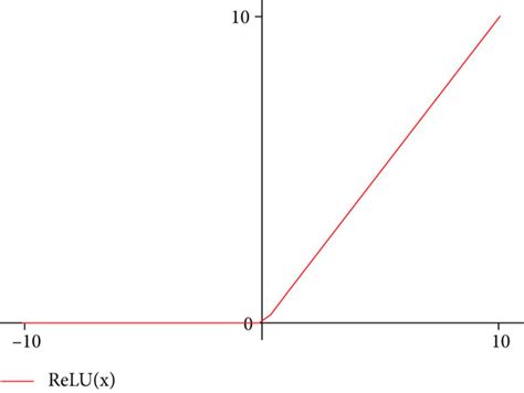Relu Activation Function Image Download Scientific Diagram