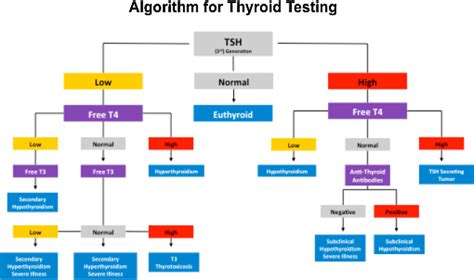Clinical Challenges In Thyroid Disease Time For A New Approach