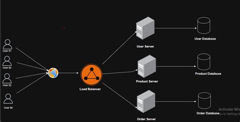 Create Microservices Load Balancer With Nginx By Riyadkarim Jan